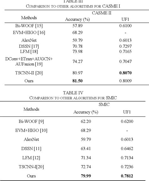 Table Iv From Multimodal Fusion Based Swin Transformer For Facial Recognition Micro Expression