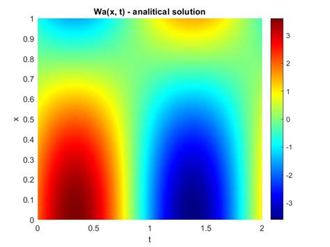 algorithm finite difference method for solving the klein gordon