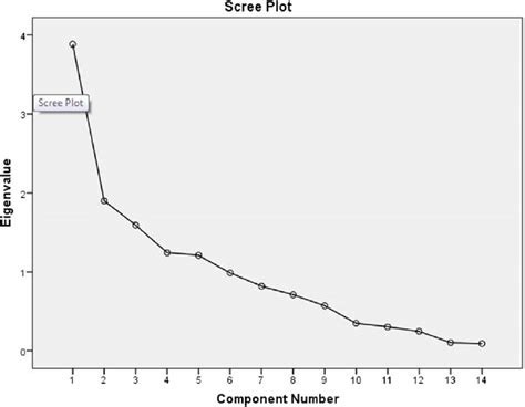 Scree Plot Of Eigen Value For Corresponding Component Download