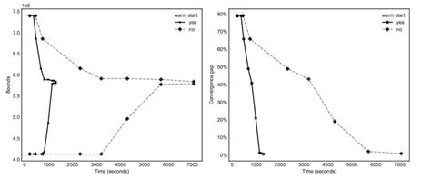 The Objective Function Upper And Lower Bounds And Convergence Gap