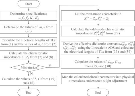 Flowchart For Design Of The Proposed Dual‐band Wilkinson Power Divider Download Scientific