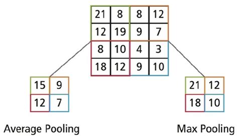 Average Pooling And Max Pooling With Stride 2 Download Scientific Diagram