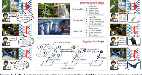 Open Vocabulary Semantic Segmentation Via Attribute Decomposition