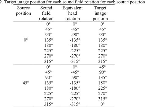 Table 2 From Capturing 360° Audio Using An Equal Segment Microphone Array Esma Semantic Scholar