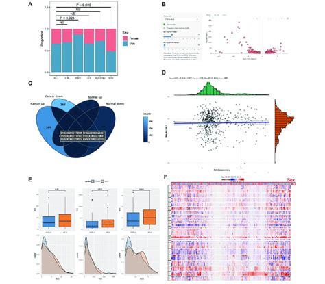 Molecular Differences Module A Sex Bias Of Molecular Subtypes B