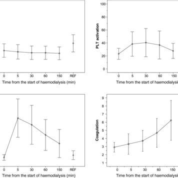 Overview Of Results For Parameters Reflecting PLT Count L PLT Download Scientific