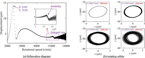 Bifurcation Diagram And Rotating Orbits Of Rotor Download Scientific Diagram
