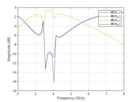 Model And Analyze Microstrip Interdigital Capacitor As Bandpass Filter