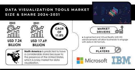 Data Visualization Tools Market Strengths Growth Drivers And