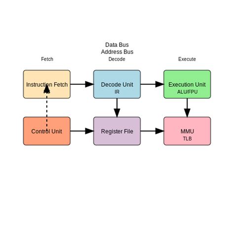 Microprocessors Tutorials On Electronics Next Electronics