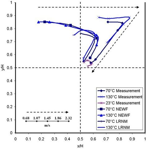 Trajectories Of The Centre Of The Main Vortex As A Function Of The