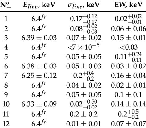 Fe Kα Line Emission Parameters First Column Observational Period