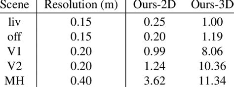 Comparison Of Average Run Time S In Different Scenes Download
