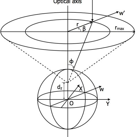 simulation model of the ray tracing method for evaluating an axial