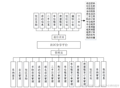 计算机毕业设计springboot社区分享平台的设计与实现 基于spring Boot框架的社区互动平台开发与实现 Spring Boot驱动下的社区分享与交流平台设计社区交流和管理平台的