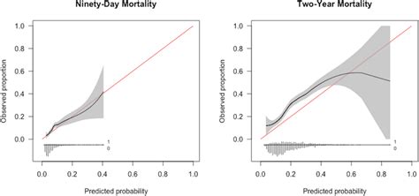 Calibration Plots For Sorg Femoral Neck Fracture Mortality Algorithm On