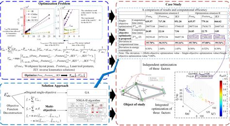 An Energy Saving Optimization Method For Robot Laser Welding Systems Based On Multi Objective