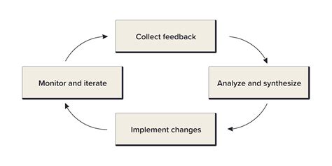 Enable Feedback Loops Through Effective Team Retrospectives