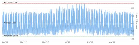 Optimal Microgrids In Buildings With Critical Loads And Hybrid Energy