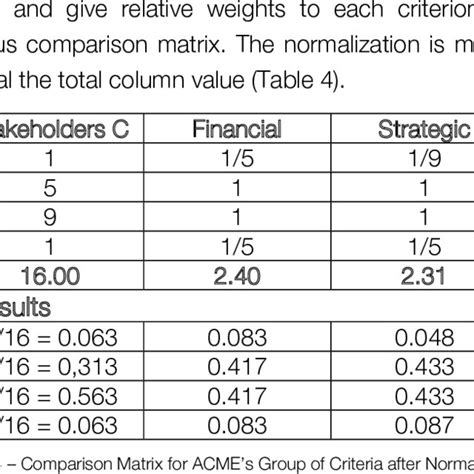 Pdf Using The Analytic Hierarchy Process Ahp To Select And Prioritize Projects In A Portfolio
