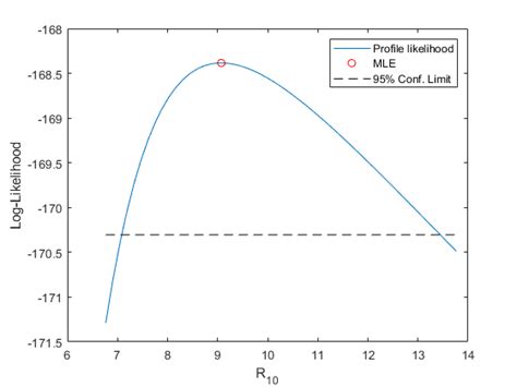 Modeling Data With The Generalized Extreme Value Distribution Matlab Simulink Example