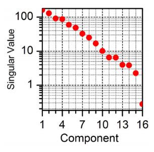 Singular Value Plot For The Singular Decomposition Of The Correlation Download Scientific