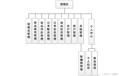助农扶贫微信小程序的设计与实现 助农小程序工能 csdn博客