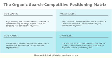 Organic Search Competitive Positioning Matrix Free Download