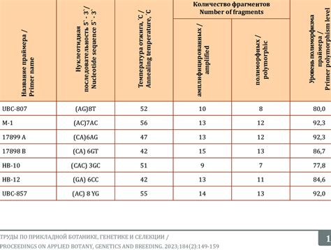 characterization of issr patterns for rhaponticum carthamoides willd