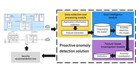 The Potential Of Generative Ai Security Enhancements And Predictive Maintenance In 5g Networks