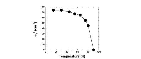 Superfluid Plasma Frequency As A Function Of Temperature Plasma Download Scientific Diagram