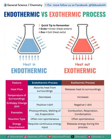 Endothermic And Exothermic Process In 2025 Teaching Chemistry