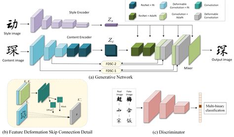210403064 Dg Font Deformable Generative Networks For Unsupervised