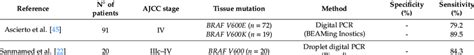 Diagnostic Performance Of Detecting Braf And Nras Mutations In Plasma Download Scientific