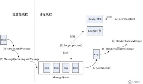 android的handler looper message机制应用实例与详解 二 移动开发 亿速云