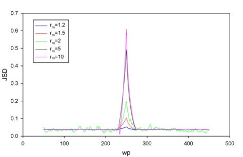 segmentation point in artificial sequences the jsd average computed