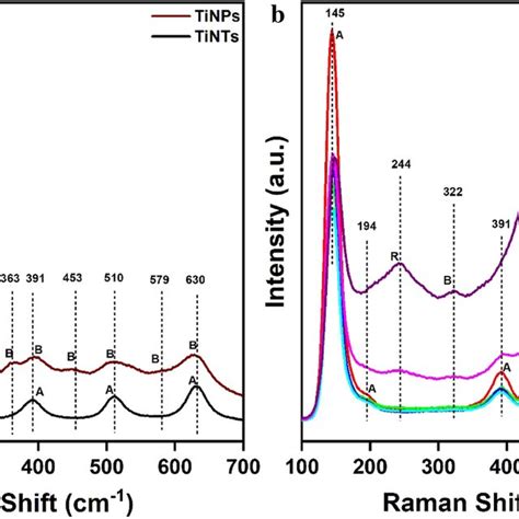Raman Spectra Of A Tinps And Tints B Composite Structures Of Tinps And