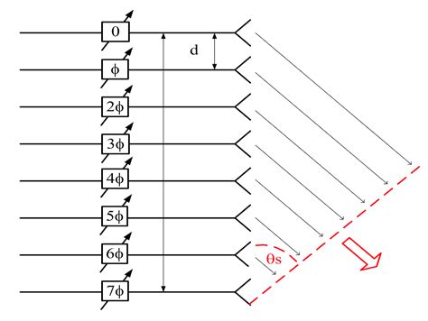 Phased Array Antenna