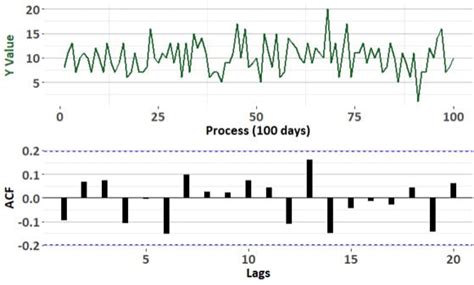 P1 T2 20 21 Stationary Time Series Covariance Stationary Autocorrelation Function Acf And