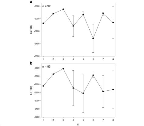 Population Structure Estimation Using Structure Plots Of The Estimated
