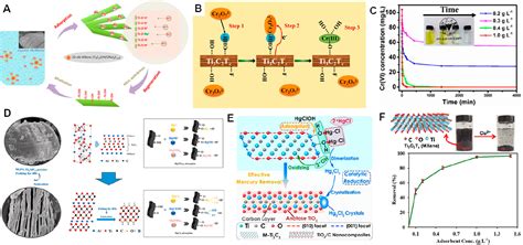 Ion-Selective Separation Using MXene-Based Membranes: A Review | ACS Materials Letters