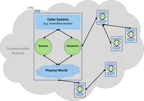 Figure 1 From Towards A Qos Aware Cyber Physical Networking Middleware Architecture Semantic