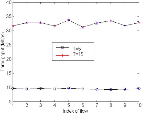 Achieved Throughput Of Each Flow Download Scientific Diagram