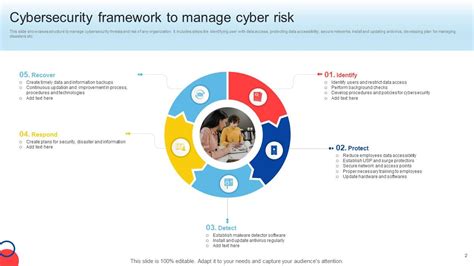 Cybersecurity Framework Powerpoint Ppt Template Bundles Ppt Example