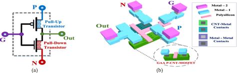 A The Gaa Cnt Gdi Cell Structure B 3 D Layout Area View Circuits 28 Download Scientific