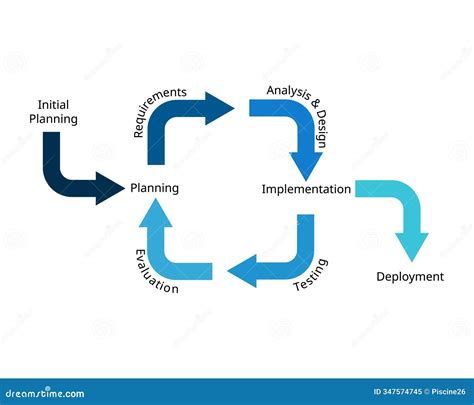 software development framework of iterative model stock vector