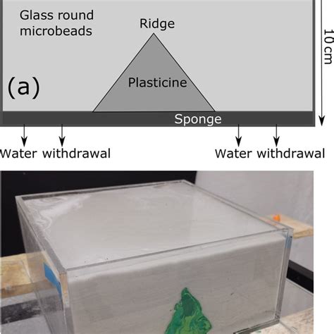 Sketch Of The Lab Experimental Setup A And Photograph Of The Setup At