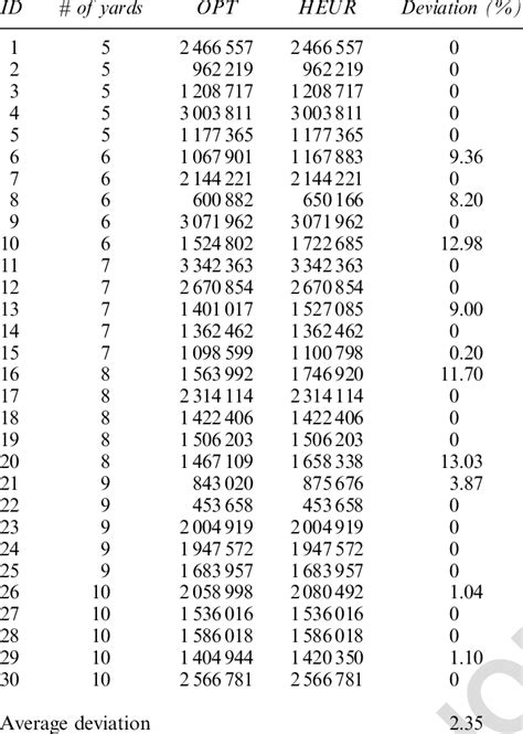 Testing The Algorithm On The Set Of Random Generated Instances