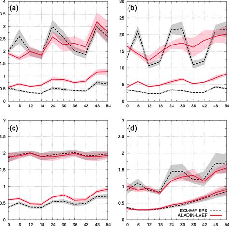 Rmse Upper Lines And Spread Of 2 M Temperature A Relative Humidity
