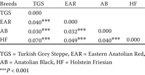 Pairwise F ST Values In Breeds Download Scientific Diagram